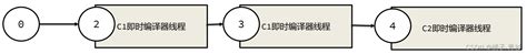 Jvm工作原理与实战三十八：jit即时编译器原理jit编译器原理 Csdn博客