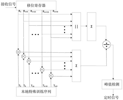 A Simplified Method Of Symbol Timing Synchronization In Ofdm System