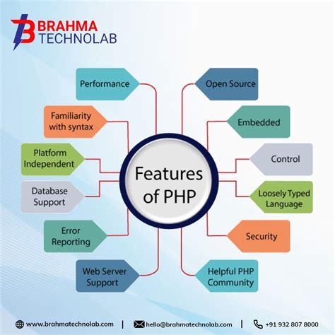 Brahma Technolab On Linkedin Brahmatechnolab Php Html Javascript