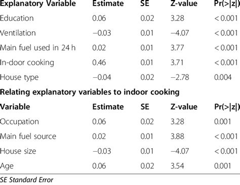 Poisson Generalized Linear Model Relating Explanatory Variables To Iap Download Scientific