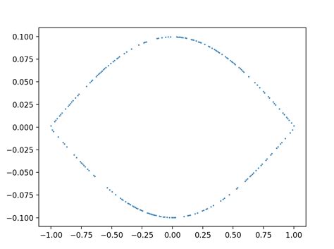 Computational Physics Solve The Stationary Schrödinger Equation With The Finite Difference
