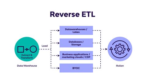 What Is Reverse Etl A Guide For Data Teams Rivery