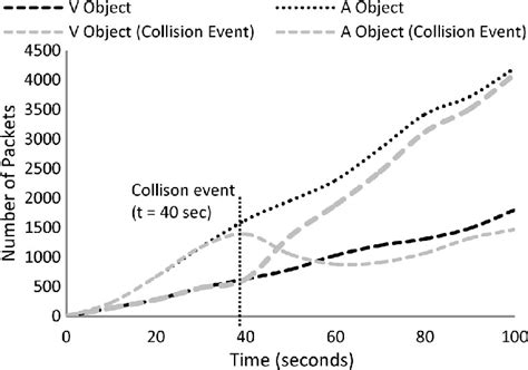 Packet Throughput With Simulated Collision Event Download Scientific Diagram