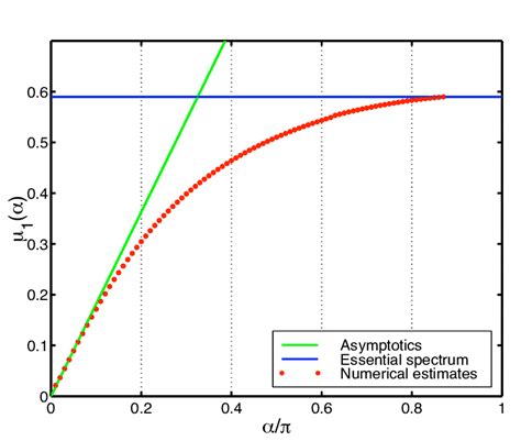 Estimates Of µ 1 α By A Finite Element Method Download Scientific