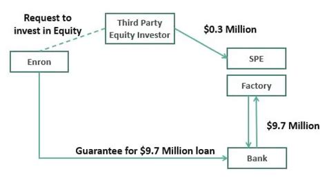 Variable Interest Entities Vie Definition And How They 59 Off