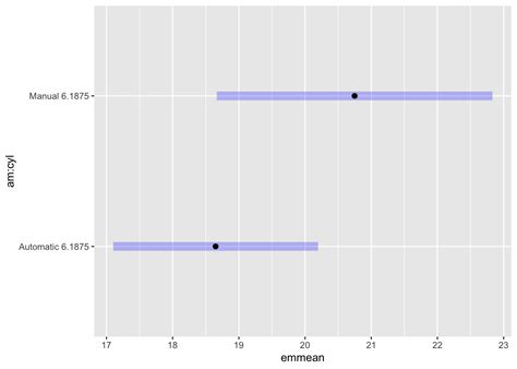 Tutorial Using The Emmeans R Package Stat 454545 Analysis Of