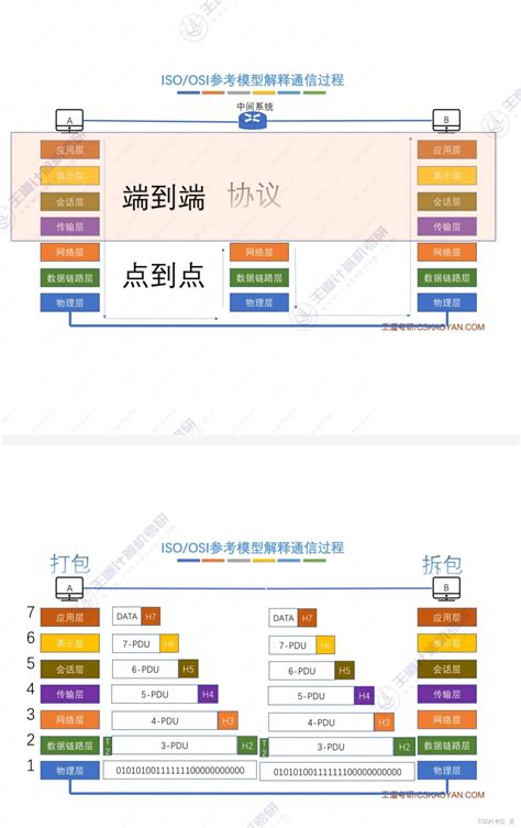 计算机网络 计算机网络体系结构与参考模型接口数据单元是什么 Csdn博客
