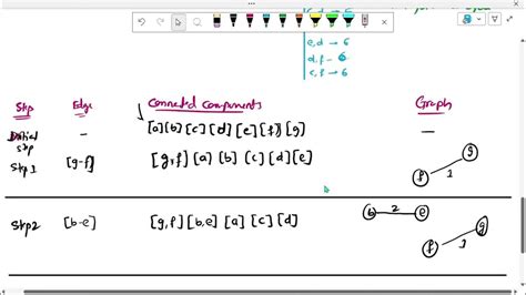 kruskal s algorithm explained minimum spanning tree mst step by