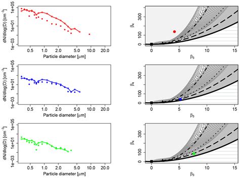 ACP On The Functional Form Of Particle Number Size Distributions Influence Of Particle Source