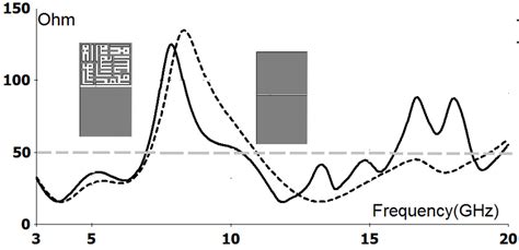 the real part impedance for the 0 th iteration and the 1 st iteration