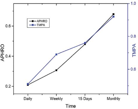 Correlation Of Gridded And Observed Data At Varied Temporal Scales