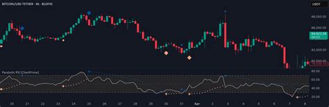Parabolic RSI ChartPrime Indicator By ChartPrime TradingView