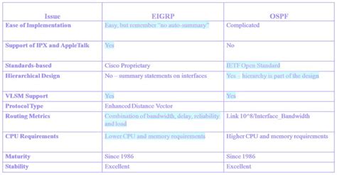 protocol comparison difference between ospf and rip eigrp ospf vs eigrp cisco networking