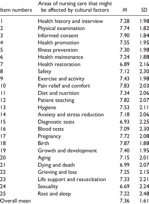 Part I Items Means And Standard Deviations Download Scientific Diagram