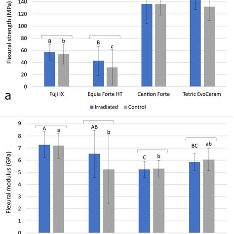 Flexural Strength A And Flexural Modulus B Measured After 35 Day Download Scientific
