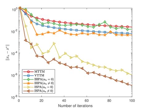Convergence Behavior Of Iterative Sequences Xn − X Download Scientific Diagram