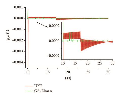 north misalignment angle error download scientific diagram