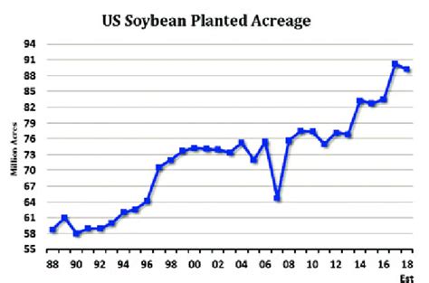 Us Soybean Planted Acreage Download Scientific Diagram