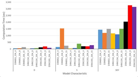 Figure A19 Computation Time For Maximum Road Capacity Setting 2 3