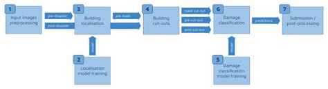 Machine Learning For Natural Disaster Relief How Can Ml Aid Humanitarian Efforts 365 Data