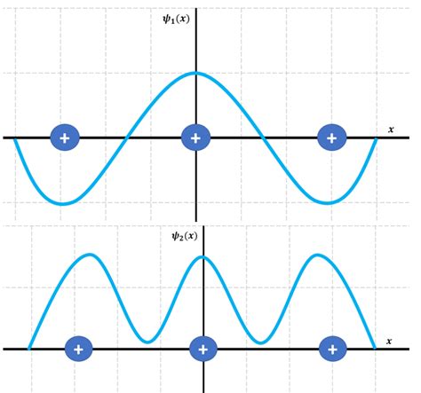 Figure Mentioned Shows Two Possible Wave Functions For An El Quizlet
