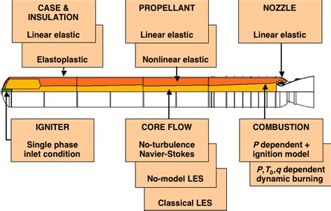 Current Modeling Capabilities Of Rocstar Download Scientific Diagram