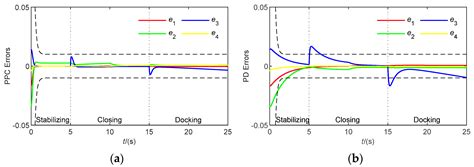 Dual Arm Space Robot On Orbit Operation Of Auxiliary Docking Prescribed Performance Impedance