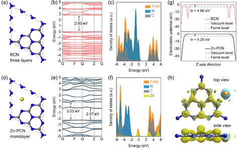 Structure Models Of A Bcn And D Zn Pcn B E Calculated Band Structures