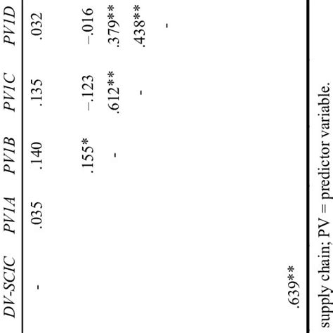 Correlation Table Strength Of Predictor Variables To Dependent