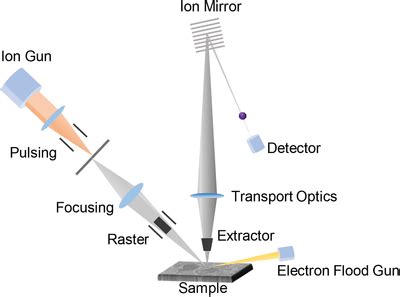 A Scheme Of The Functional Principle Of ToFSIMS Download Scientific Diagram
