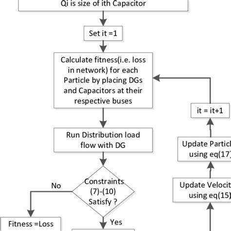 Flow Chart Of Optimal Placement Of Dgs And Capacitors Using Pso Technique Download Scientific