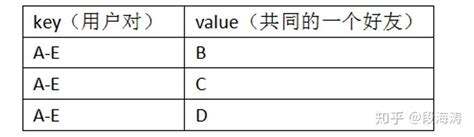 实战案例玩转hadoop系列13 map reduce进阶编程案例（计算共同好友） 知乎