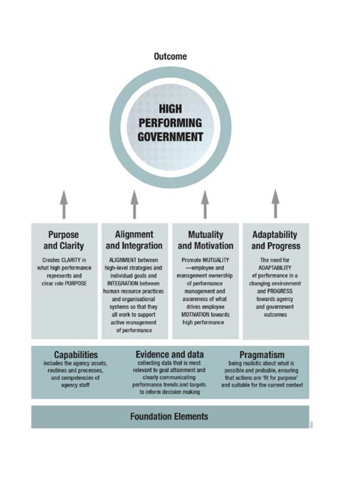 A New Framework Of Performance Management Download Scientific Diagram