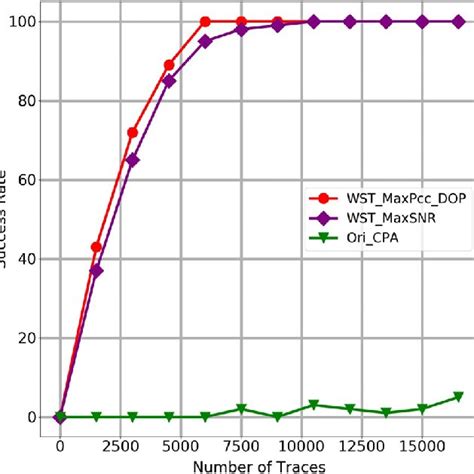 The Performance Of Stft Based Cpa And Original Cpa Attack On Aeshd Dataset Download
