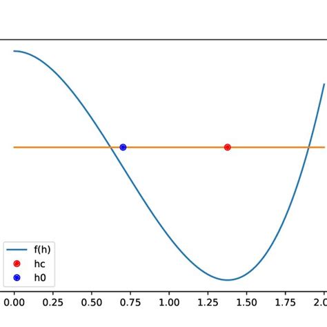 An Example Of The Root Finding Function F H 69 With Some Constants