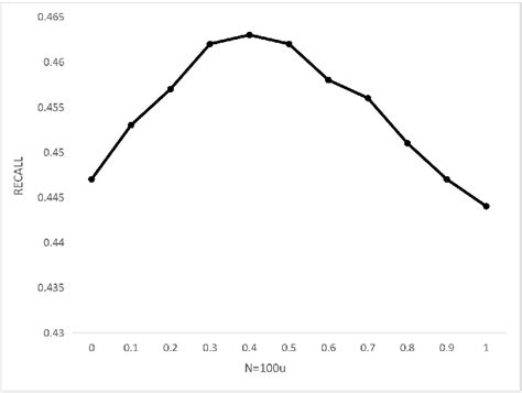 Figure 4 From A Hybrid Movie Recommendation Algorithm Based On
