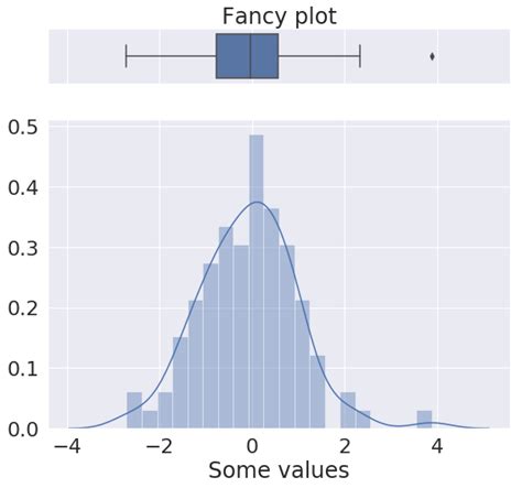 Matplotlib Histogram With Boxplot Above In Python