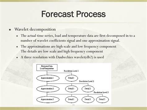 Ppt Intelligent Hybrid Wavelet Models For Short Term Load Forecasting Powerpoint Presentation