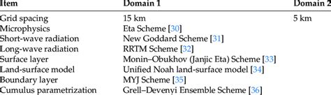 Model Domain Setting For Weather Research Forecasting Wrf Simulation