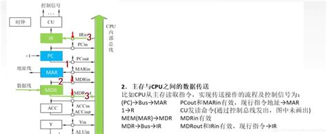 数据通路的功能和基本结构 （计组学习笔记） 单总线的数据通路图中ad csdn博客