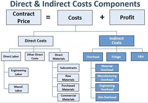 Direct Vs Indirect Cost What You Need To Know Zakariea Nada Pmp ® Posted On The Topic