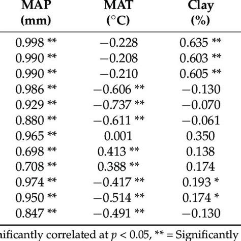 Pearson Correlation Coefficients Between Mean Et Mean Npp Maximum