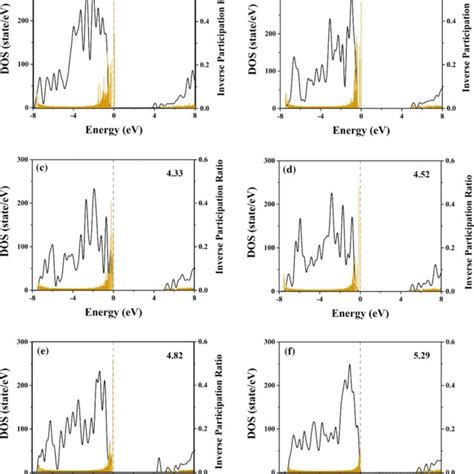 Radial Distribution Functions Rdfs And Partial Pair Distribution