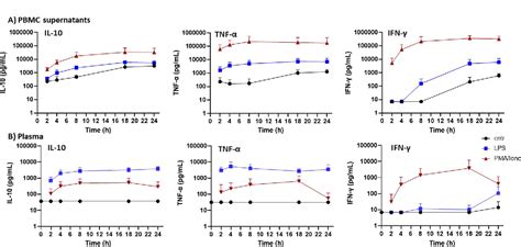 Figure 1 From Development Of A Bead Based Multiplex Assay To Quantify