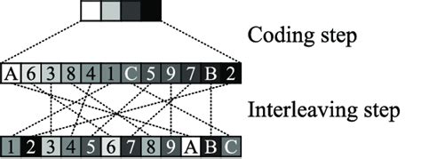 coding and interleaving data in preparation for applying incremental
