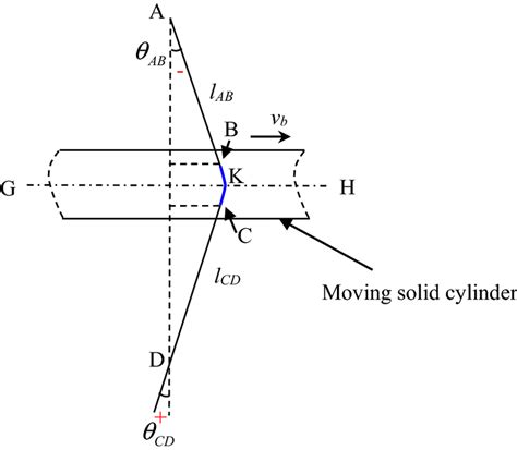 Geometrical Boundary Conditions Download Scientific Diagram