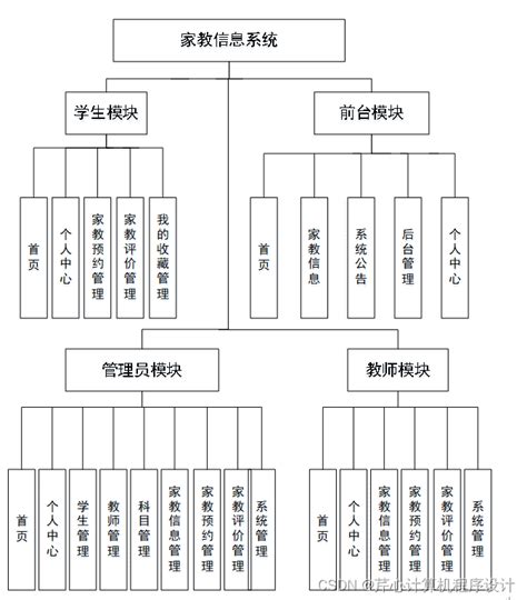 计算机毕业设计springboot家教信息系统的设计与实现94nj79【附源码数据库部署lw】基于spring Boot的在线家教系统的设计与实现 Csdn博客