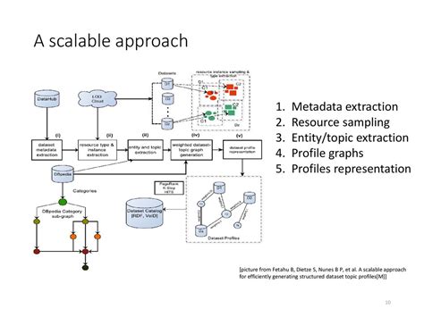Rdf Graph Summaries 金成 2014113 Ppt Download