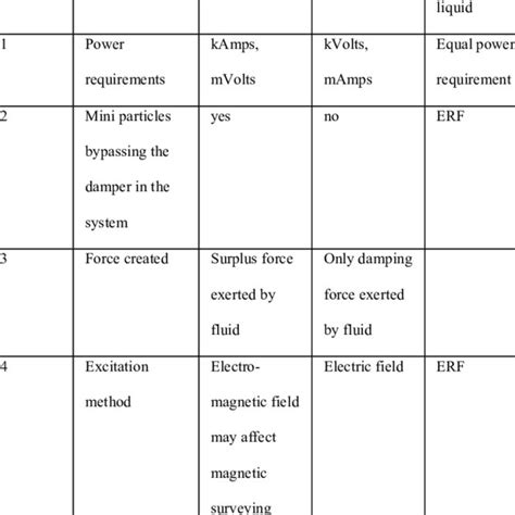 Choosing Between Mrf And Erf Liquid Problems And Why Erf Is Chosen Download Table