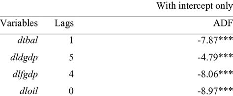 Adf Test Results For First Difference Of Variables Download Adf Test Results For First Difference Of Variables Download